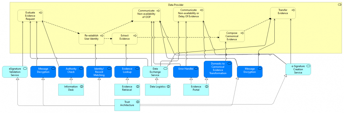 Intermediation Pattern - DE4A